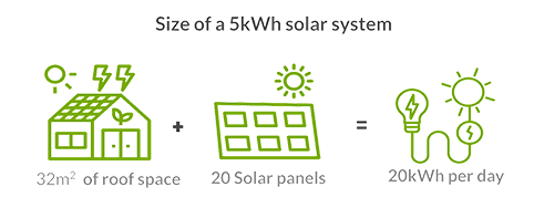 5kW Solar Panel Systems in the UK (2023) | GreenMatch
