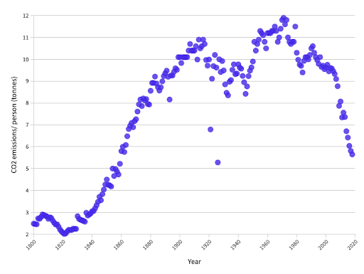 CO2 Emissions per person in the UK - Over the last 200 years! | GreenMatch