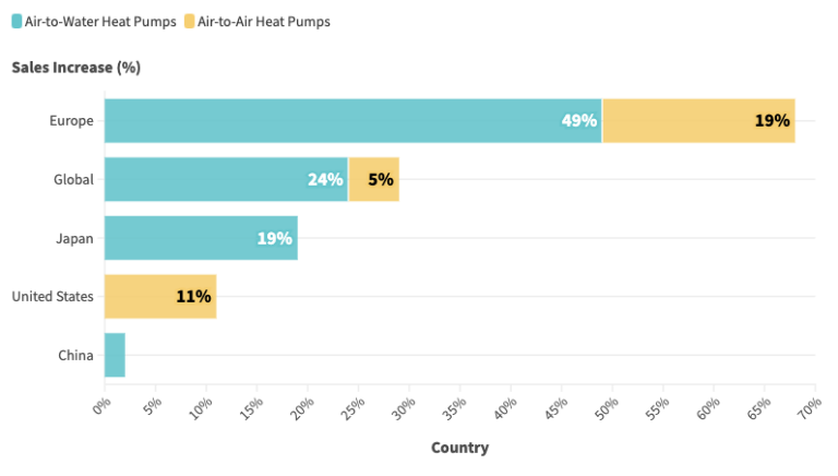 Global Heat Pump Statistics | GreenMatch.co.uk