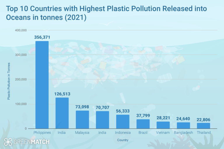 Global Plastic Pollution Statistics | GreenMatch.co.uk