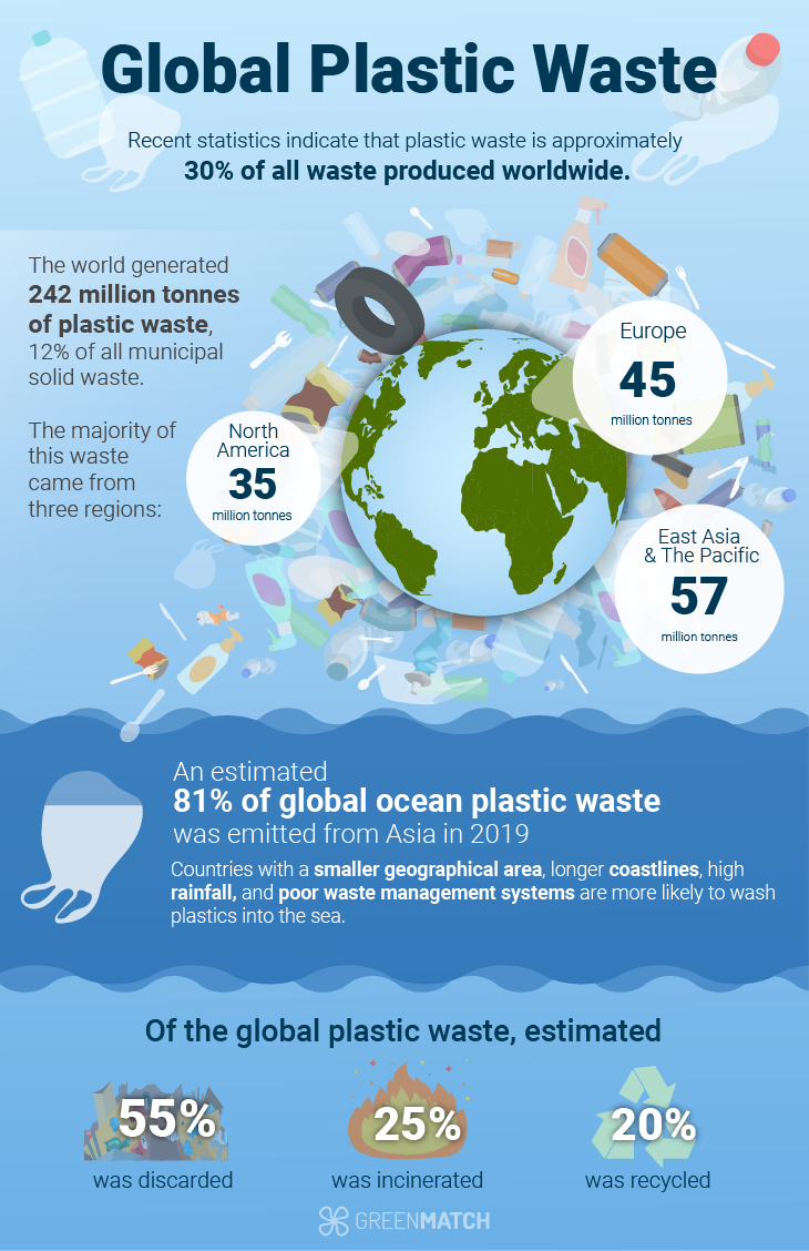 10 Countries Producing Most Plastic Waste | GreenMatch.co.uk