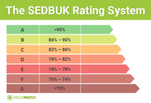 Boiler Efficiency Explained: How Efficient is Your Boiler?