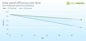 How Long Do Solar Panels Last? Lifespan in the UK