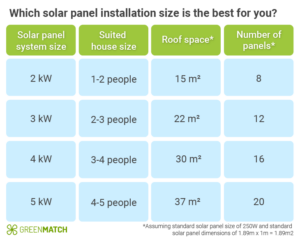 A Guide to Solar Panel Sizes, Dimensions & Wattages in The UK