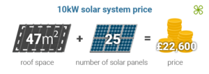 10kW Solar System in the UK: Costs, Power Output & Savings