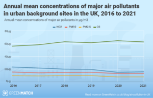 Air Pollution in the UK: Progress and Challenges | GreenMatch.co.uk
