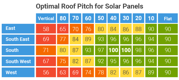 Can You Install Solar Panels on a Flat Roof? | GreenMatch
