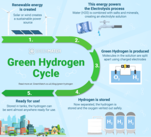 Green Hydrogen: The Key To Clean Energy? | GreenMatch.co.uk