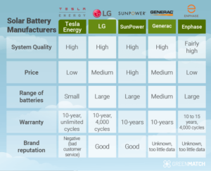 The 5 Best Solar Battery Storage Systems UK: Expert Picks 2024