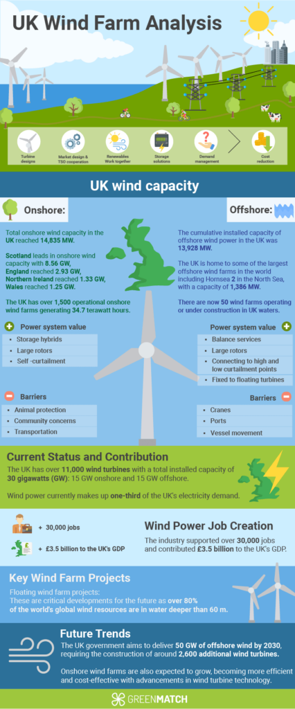 Wind Farms in the UK: The Growth and Impact