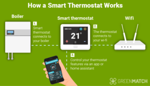Smart Thermostats: A Comprehensive Review and Buying Guide