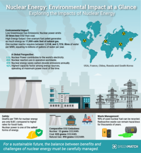 Is Nuclear Energy Bad For The Environment? Stats, Trends, & Facts