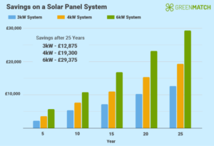 How Much Do Solar Panels in the UK Cost? 2024 Prices