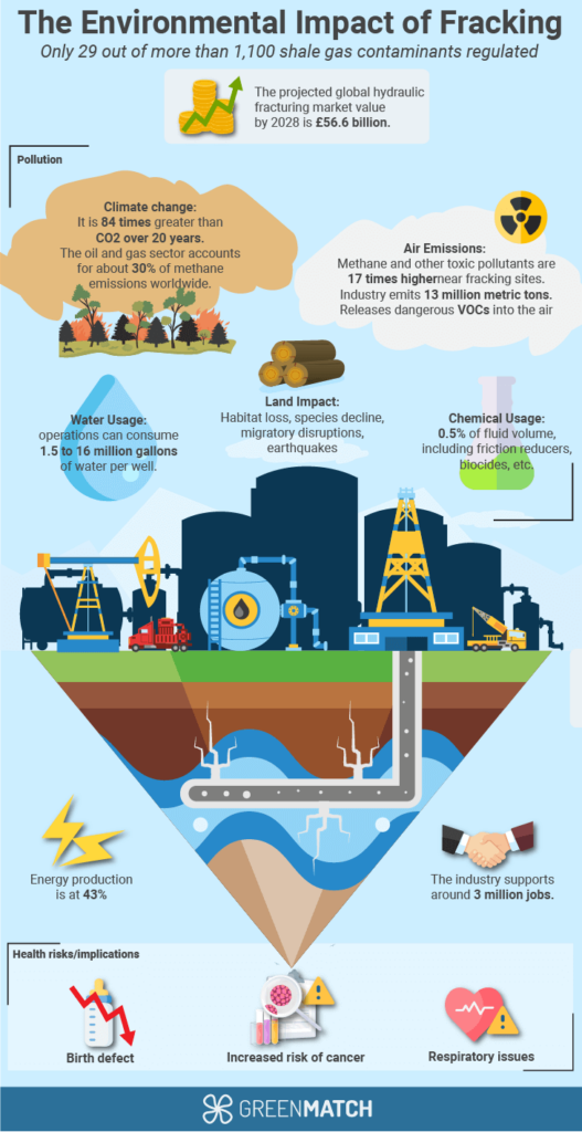 How Bad is Fracking For The Environment? Stats, Trends and Facts