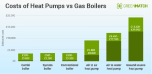 Heat Pump VS Gas Boiler Comparison in the UK (2024)