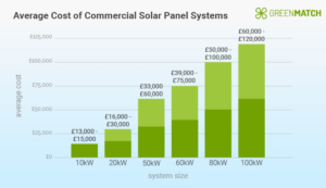 Commercial Solar Panels in the UK: Complete Guide (2024)