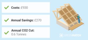House insulation costs in the UK - 2024