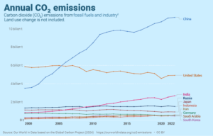Countries With The Highest Carbon Footprint | GreenMatch.co.uk