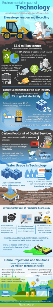 Environmental Impact of Technology: Stats, Trends and Insights