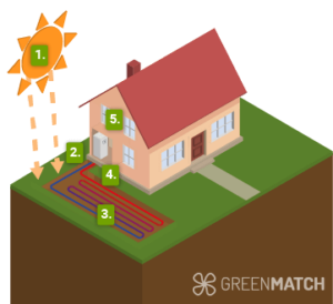 Ground Source Heat Pumps in the UK: A Complete Guide (2024)