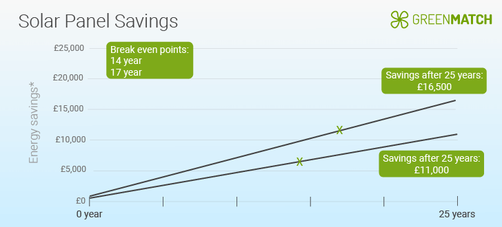 Solar Panels in Scotland (updated 2024) | GreenMatch