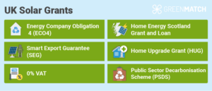 Solar Panels Grants and Funding in 2024 in the UK | GreenMatch